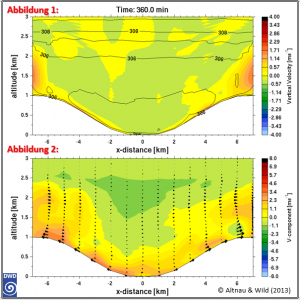 Berg- und Talwind: ein tagesperiodisches Windsystem